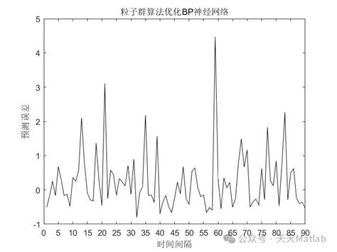 【bp回归预测】基于粒子群算法优化bp神经网络车位预测附matlab代码基于粒子群优化算法的车牌识别matlab Csdn博客