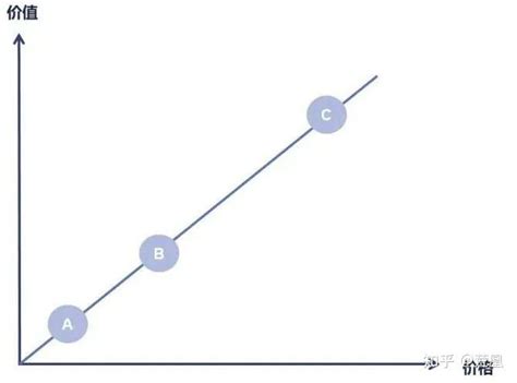 该如何选择“价值”与“价格” 知乎