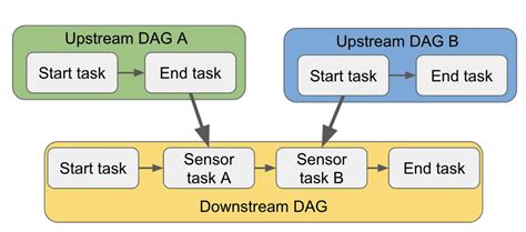 Cross Dag Dependencies In Apache Airflow A Comprehensive Guide