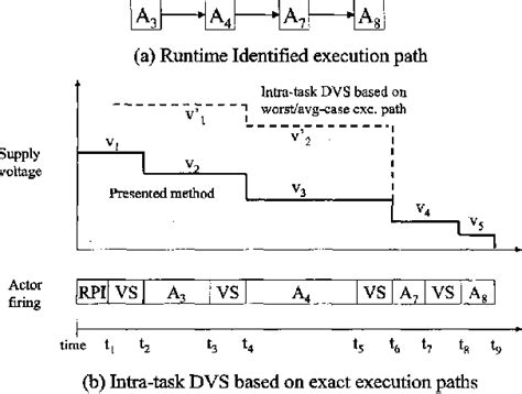 Figure 3 From An Intra Task Dynamic Voltage Scaling Method For Soc