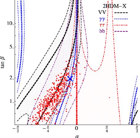 Figure 1 From General Two Higgs Doublet Model 2hdm G And Large Hadron