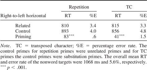 Table 2 From The Impact Of Text Orientation On Form Priming Effects In Four Character Chinese