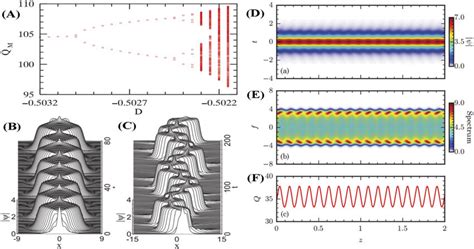 The Graphical Representation Of Soliton Pulsations A Period Download Scientific Diagram