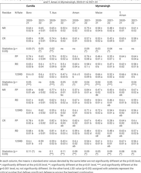 Table 4 From Integrating Nitrogen Fertilization With Crop Residue Management To Improve Nitrogen