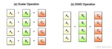 simd入门教程 csdn博客