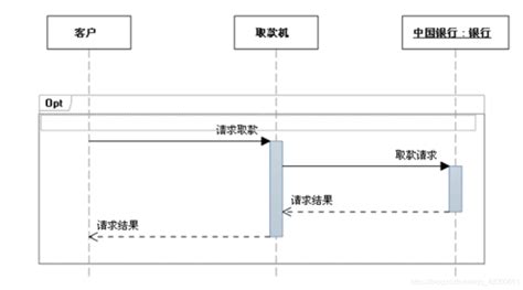 Uml序列图总结uml顺序图实验总结 Csdn博客 Uml序列图总结uml顺序图实验总结 Csdn博客