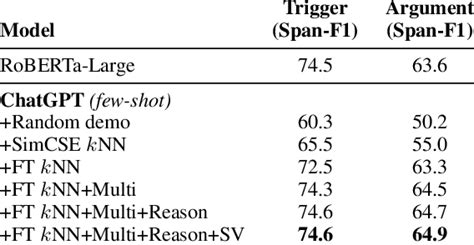 Experimental Results For The Event Extraction Task We Abbreviate The Download Scientific