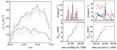 Measurement Of Evapotranspiration And Precipitation Using A Single Instrument