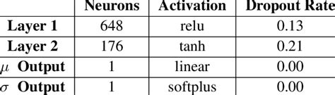 Model Architecture For The Best Model From The Tuner There Are 21