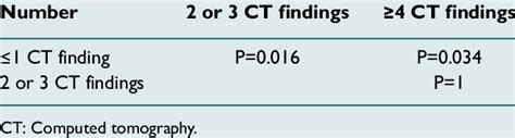 Pairwise Correlation Analysis Of Computed Tomography Findings And Download Scientific Diagram