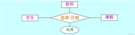 数据库系统原理与设计 第四章 数据库建模 上数据库系统原理与设计第三版习题4数据库建模 Csdn博客