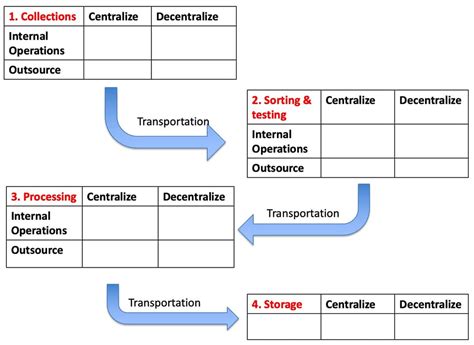 State Of The Art In Determining The Optimal Reverse Logistics Network For Your Product