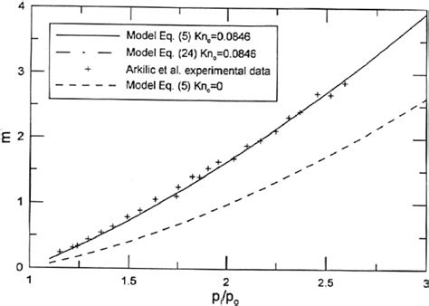 Normalized Mass Flow Rate Comparison For Arkilic Et Als 9