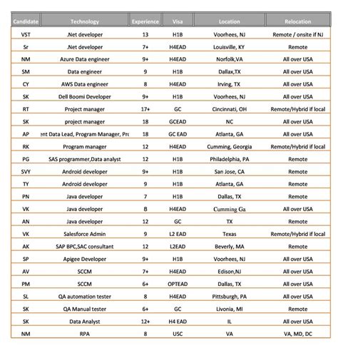 n sai krishna on linkedin hello professionals here iam presenting the updated hotlist with full of…