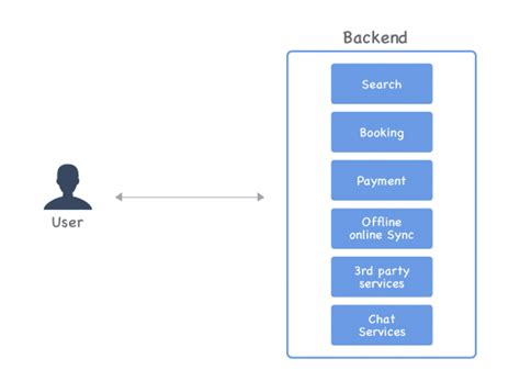 How To Make An App Like Airbnb Develop Your Own Vacation Rental App