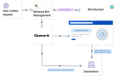 Deliver Fair Bot Free Hype Drops With Netacea Queue It Netacea