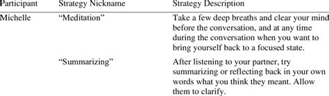 Participant Metacognitive Strategies Download Scientific Diagram