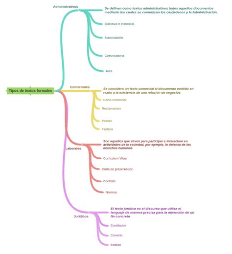 Tipos De Textos Formales Coggle Diagram