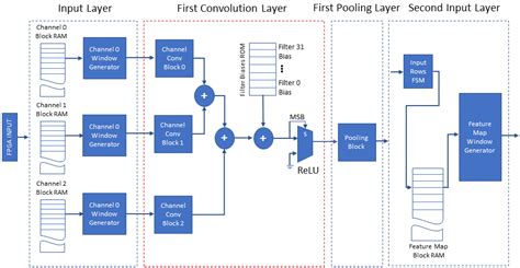 Resources And Power Efficient Fpga Accelerators For Real Time Image Classification