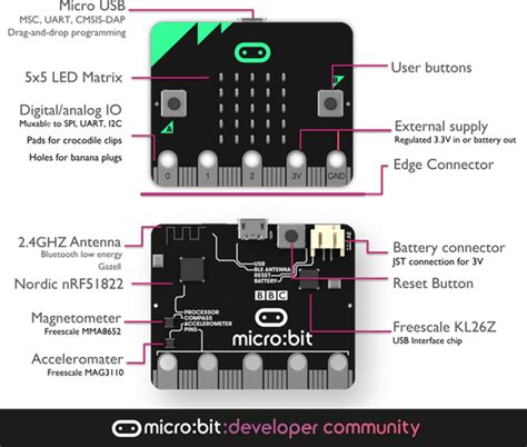 Microbit Tutorial Getting Started Microbitedu Microbit Microbitlove Microbitmonday
