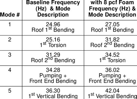 Improvement In Modal Frequencies From Fea Model Download Scientific