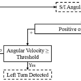 Detection Algorithms A Collision Detection Algorithm B Turn Detection Download Scientific