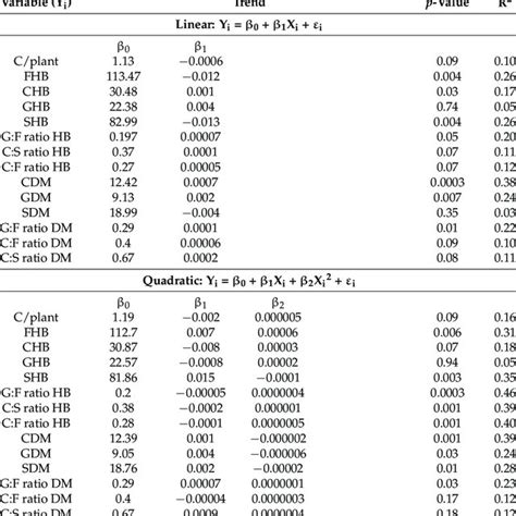 Linear Quadratic And Cubic Models For Forage Stover Cob And Grains