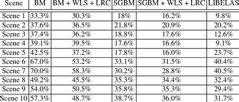 The Results Are Mixed In Terms Of Accuracy Sgbm Wls Lrc Is A Close Download Scientific