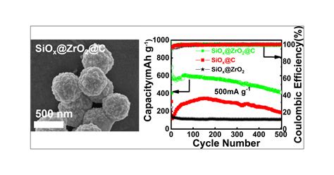 SiOx ZrO2 C Nanospheres As A High Capacity And Stable Anode Material For Lithium Ion Batteries