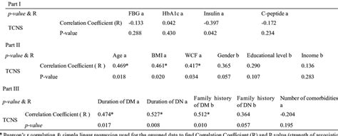 Correlations Among Toronto Clinical Neuropathy Score Vs Glycemic Download Scientific Diagram
