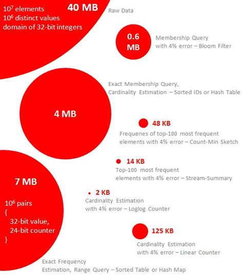 Probabilistic Data Structures For Web Analytics And Data Mining