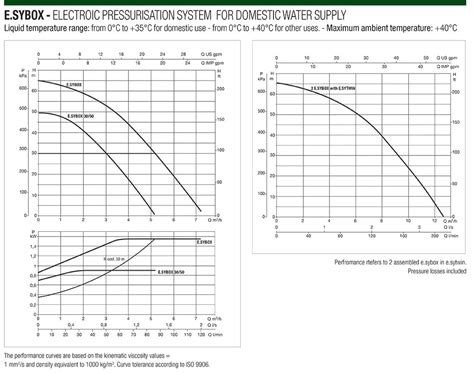 Dab Esybox Performance Pump Warehouse