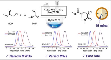 Well‐defined Polynn‐dimethylacrylamide From A Fast Cu0‐mediated Reversible‐deactivation