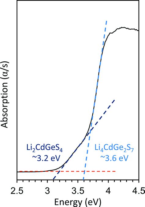 Optical Diffuse Reflectance Spectrum Converted To Absorption For Download Scientific Diagram
