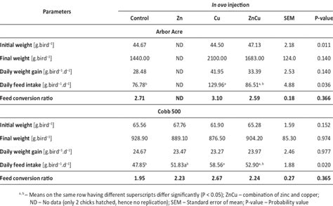 Effects Of In Ovo Injection Of Inorganic Salts Of Copper And Zinc On Download Scientific