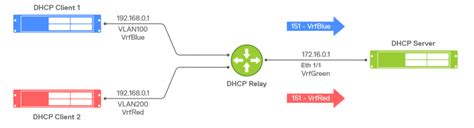 Dell Networking Sonic Dynamic Host Configuration Protocol Dhcp Relay