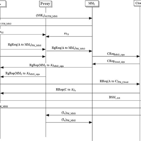 Proposed Authentication Protocol For Vanet Download Scientific Diagram