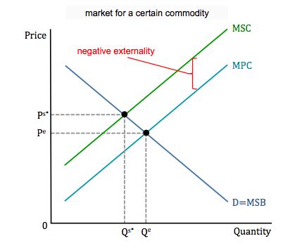 Give An Example Of A Negative Externality And Draw A Graph Comparing