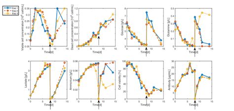 Sequential Batch Culture Data Sets Download Scientific Diagram