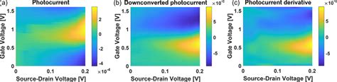 Vgs Vds Maps A Photocurrent Map As A Function Of Vgs Vds B Download Scientific Diagram