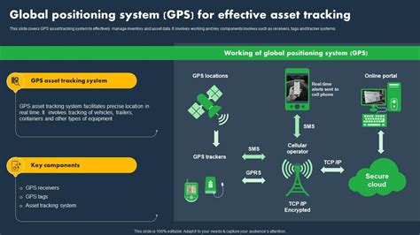 Global Positioning System Gps For Effective Asset Tracking Asset Tracking And Monitoring