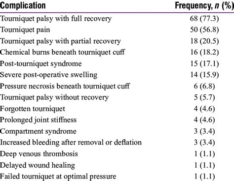 Report Of Tourniquet Complications By Respondents Download Scientific
