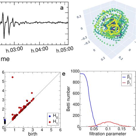 Topological Data Analysis For Time Series From The 3w Data Set Time Download Scientific