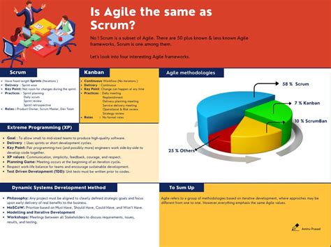 Ammu Prasad On Linkedin Agile Agilemindset Agiletransformation Agilemethodologies