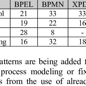 Supported Workflow Patterns By Some Of The Business Process Modelling