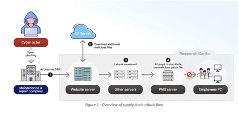Nitish Agrawal On Linkedin Cyberawareness Cyber Cybersecurity