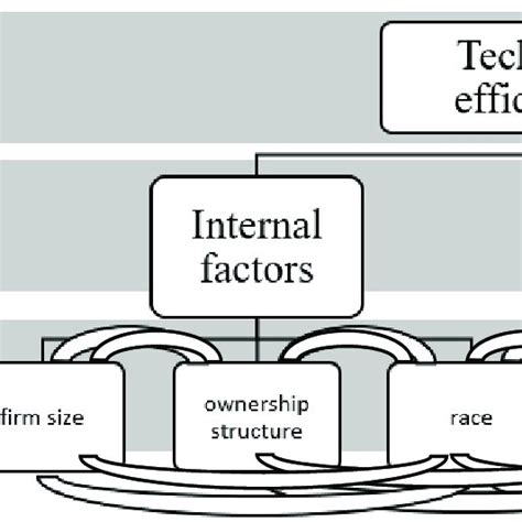 Conceptual Framework For Smme Efficiency Download Scientific Diagram