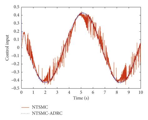 Control Performance Comparison Between Ntsmc Adrc And Ntsmc When The
