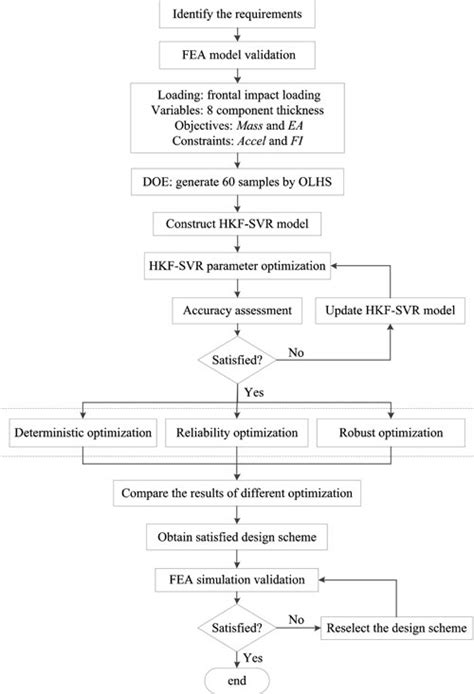 Flowchart Of The System Optimization Design Approach Download