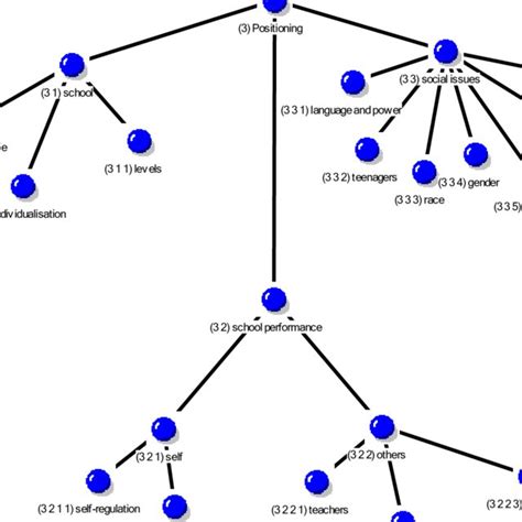 Nvivo Visual Model Of Tree Node Positioning Download Scientific Diagram